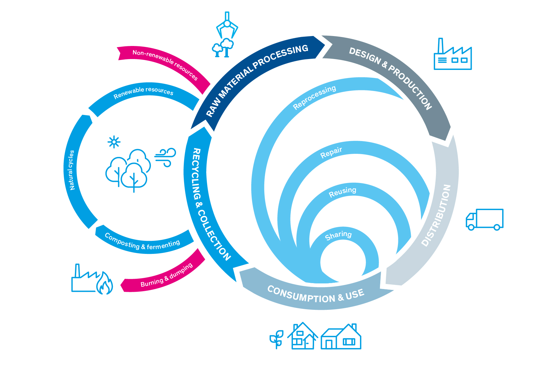 The Circular Economy Explained Myclimate